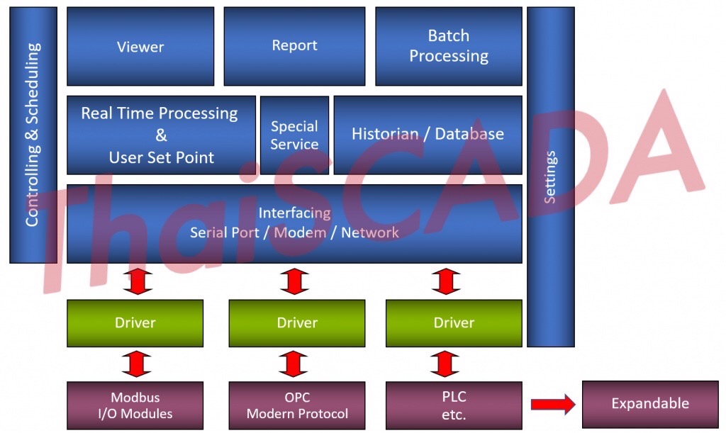 SCADA and EMS Software – ThaiSCADA
